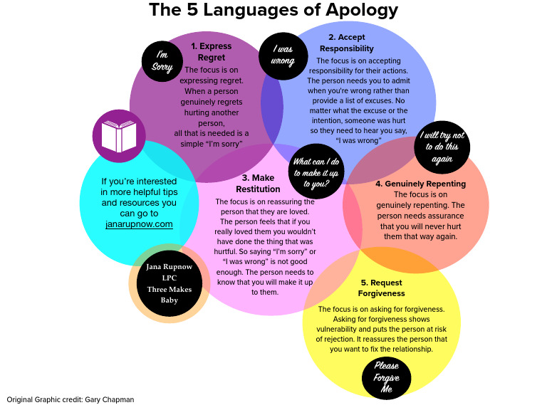 Five Languages of Apology | PDF | Forgiveness