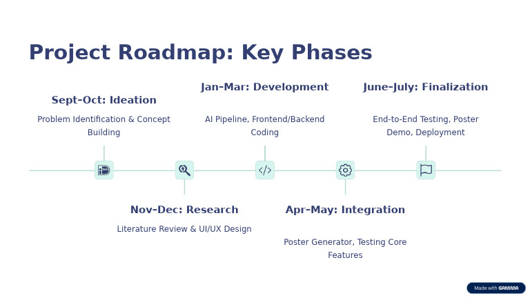 Project Roadmap Key Phases | PDF