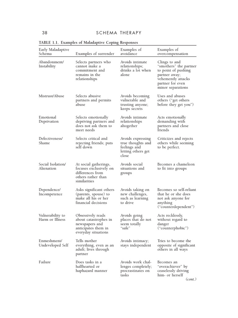 Maladaptive Coping Mechanisms Overview | PDF | Behavioural Sciences ...