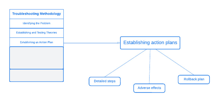 Rollback Plan in Troubleshooting Steps | PDF