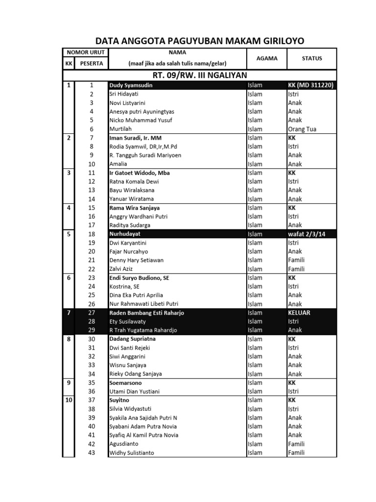 Data Anggota Paguyuban Makam Giriloyo | PDF