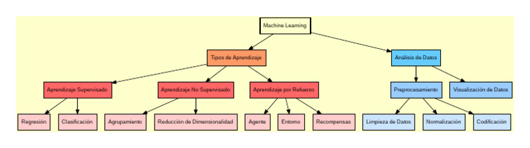 Mapa Conceptual Machine Learning Final Pdf