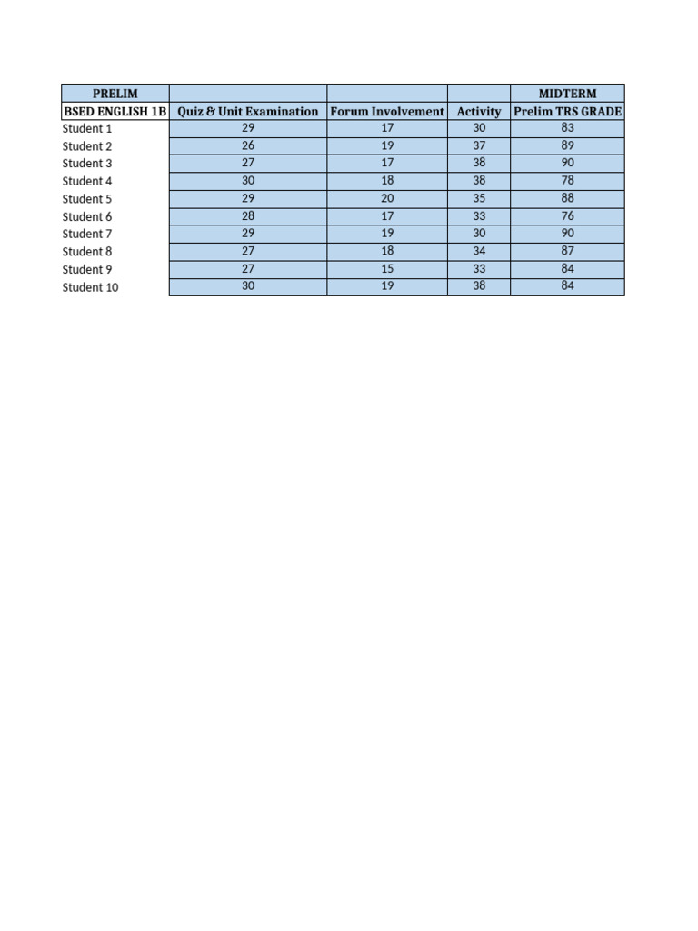 BSED English 1B Student Grades Report | PDF