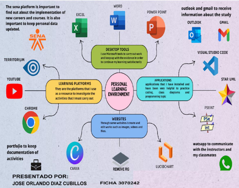 Evidencia GA5 240202501 AA1 EV02. Mapa Mental | PDF