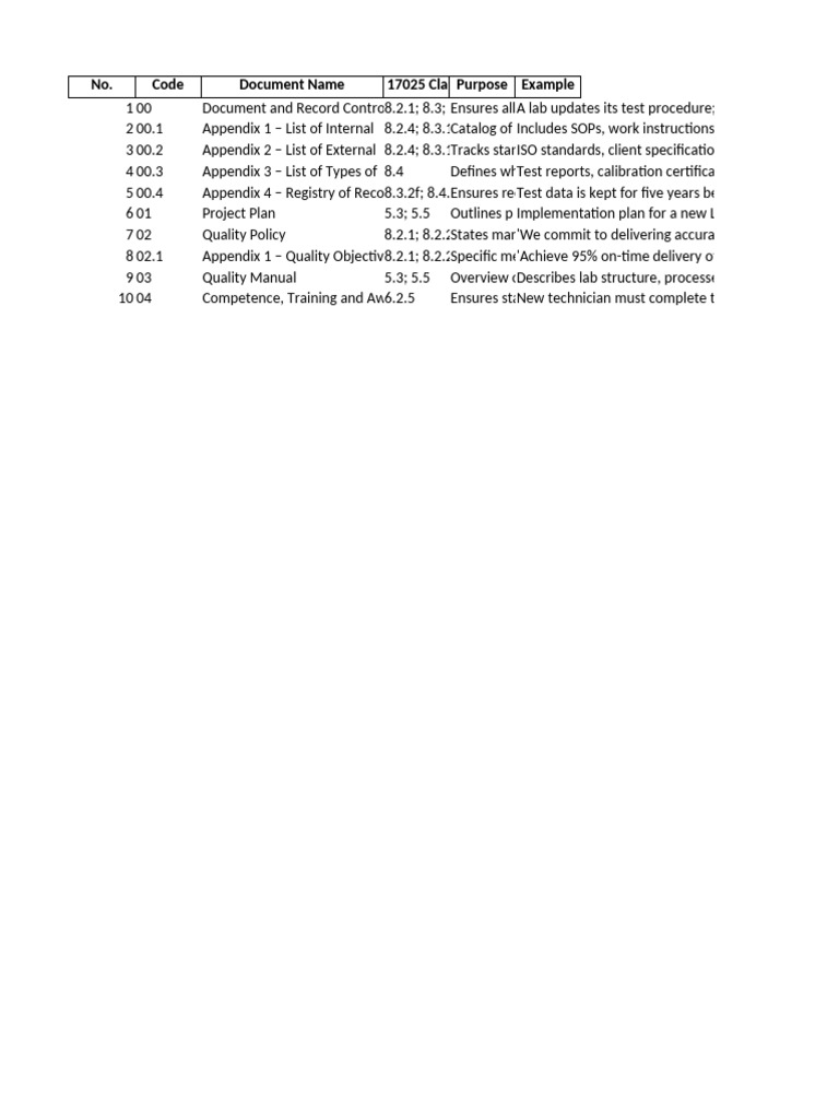 ISO 17025 Documentation Examples | PDF