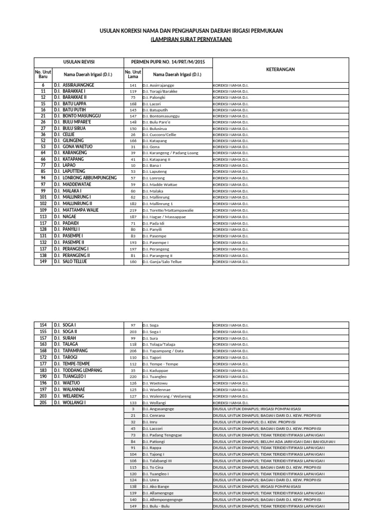 Form Usulan Revisi Permen Pupr No - 14 2015. | PDF