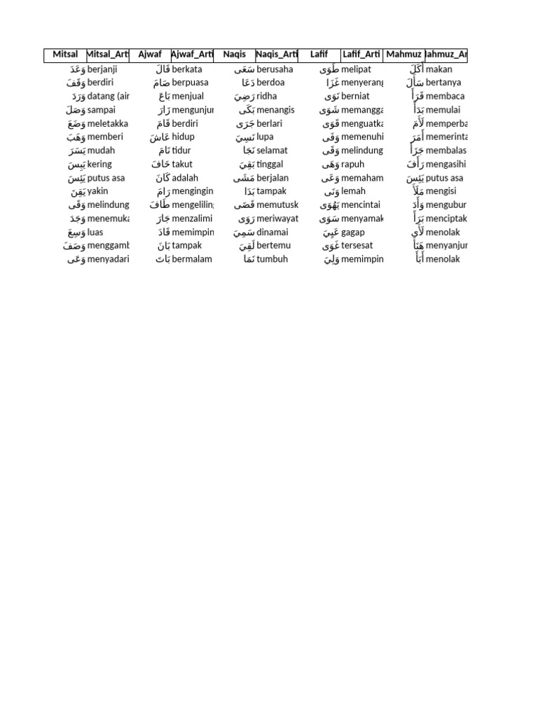 Contoh Bina Fiil Arab | PDF