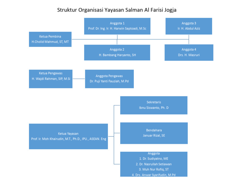 Bagan Struktur Pengurus Yayasan SAF | PDF