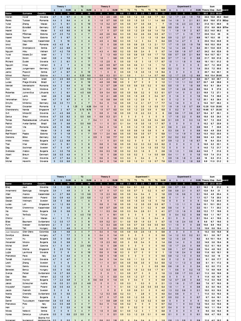 EuPhO 2025 Results-3 | PDF