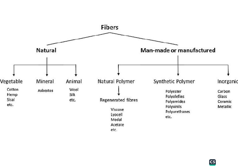 Fiber Flowchart | PDF