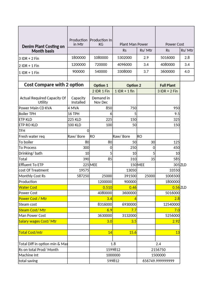 17 08 Manpower Costing Denim | PDF | Textiles | Woven Fabrics