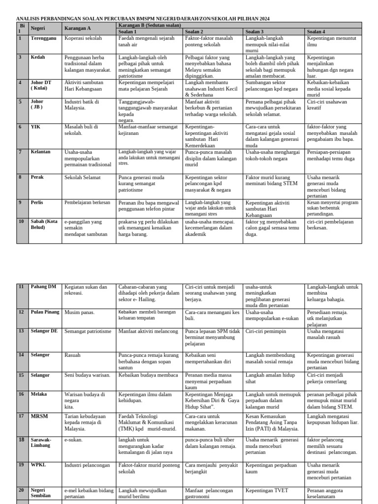 Analisis Soalan Percubaan BMSPM 2024 | PDF