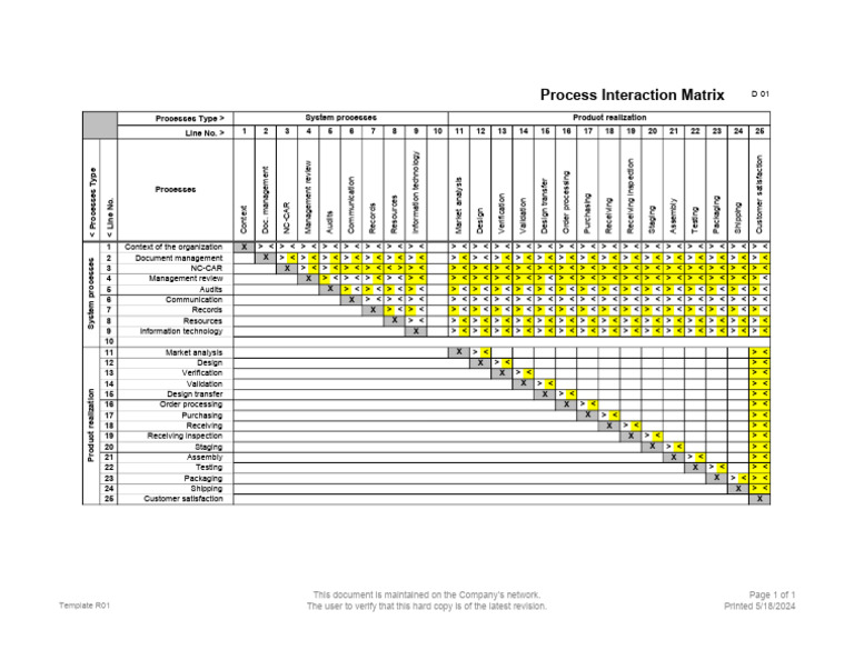Process Interaction Matrix Overview | PDF