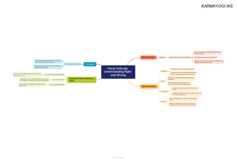 Moral Attitude - One-Page Summary For Quick Revision | PDF | Virtue ...