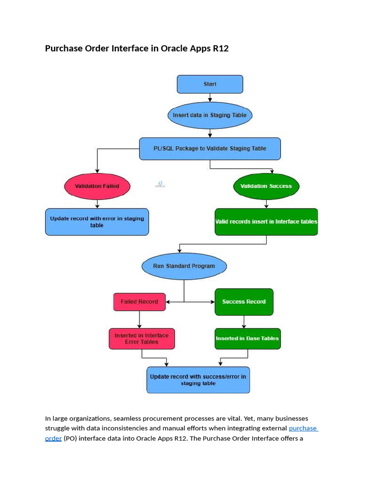 Purchase Order Interface | PDF | Pl/Sql | Oracle Corporation