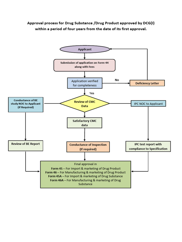 SND Process Flow Chart Formulation Purely Subsequent | PDF