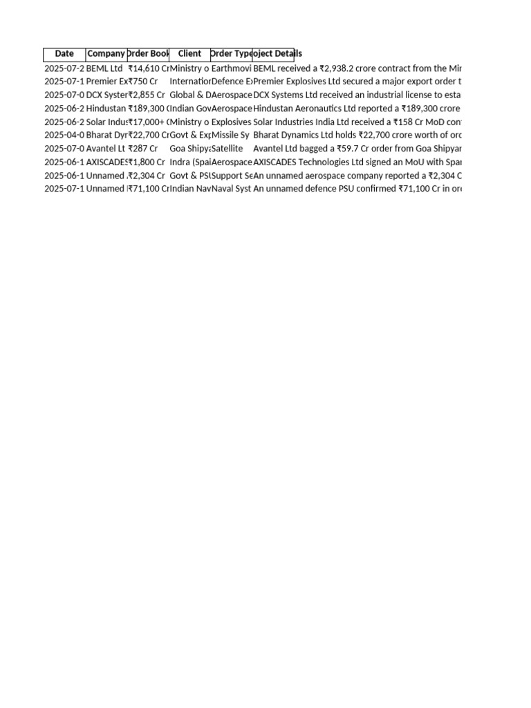 Major Defence Contracts Overview 2025 | PDF