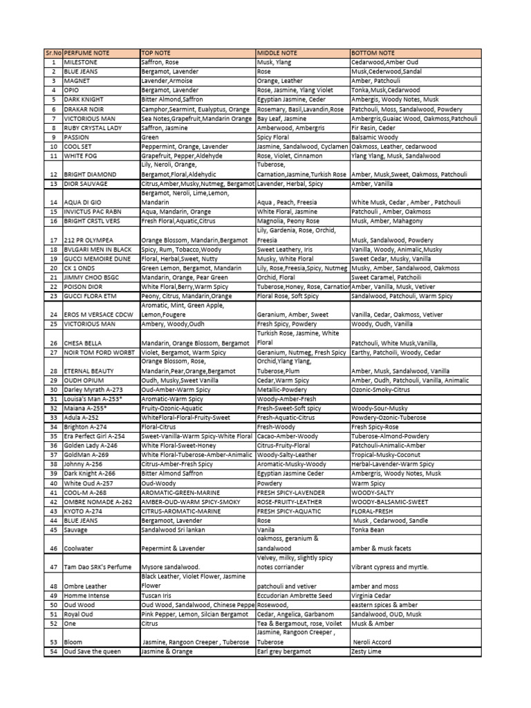 Comprehensive Perfume Notes Guide | PDF | Spice | Orange (Fruit)