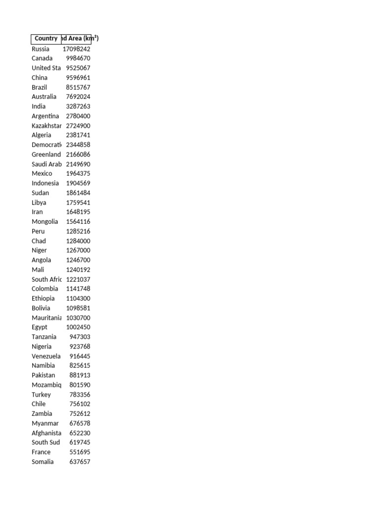 Top 100 Largest Countries by Area | PDF