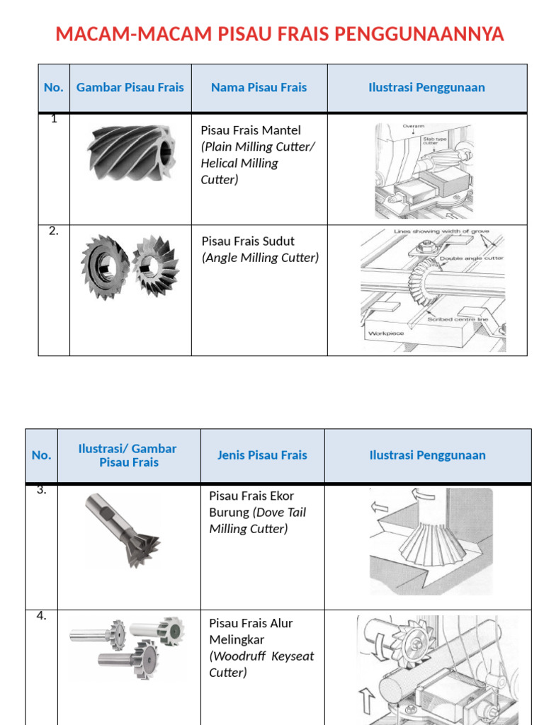 Alat Potong Mesin Frais | PDF
