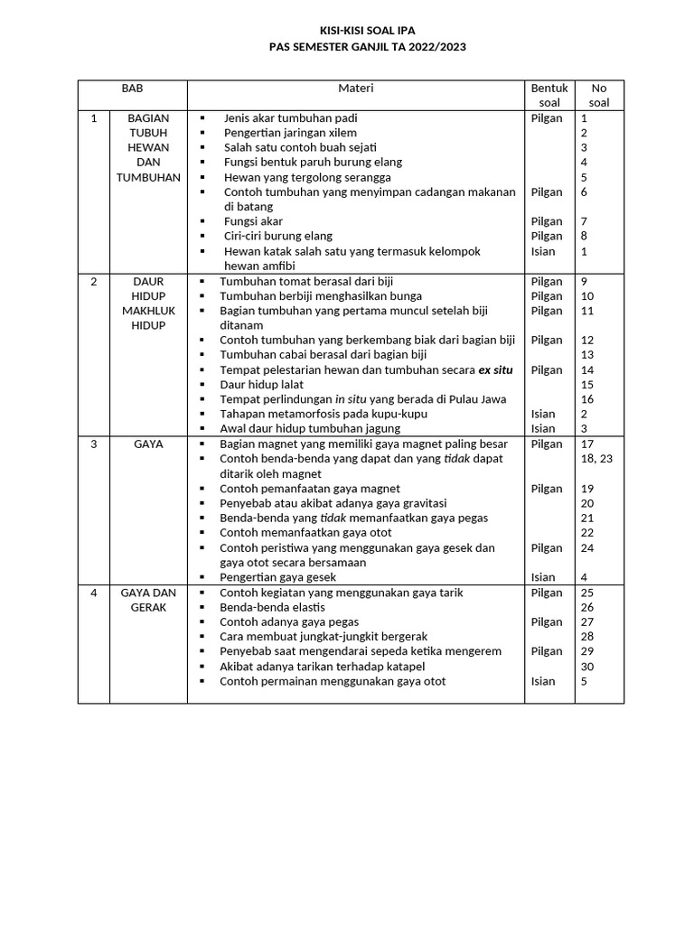 Kisi-Kisi PAS IPA Kelas 4 2022 | PDF