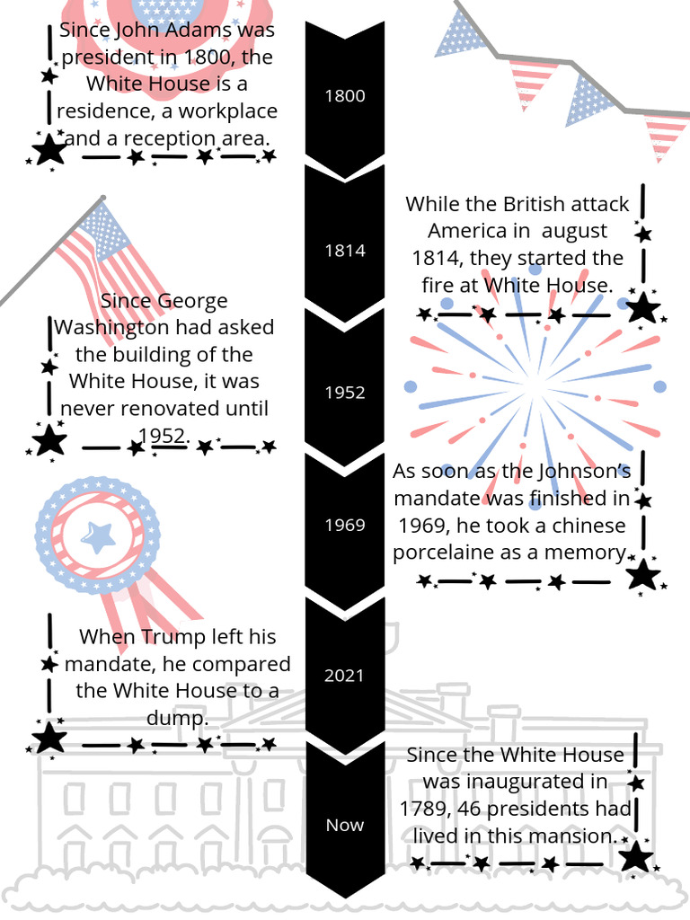 America Timeline | PDF