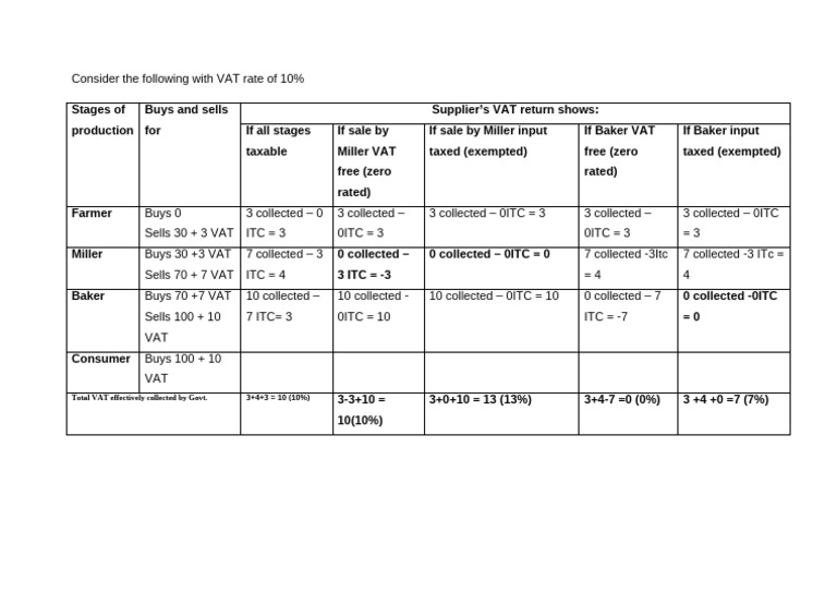 Example On Problems of VAT Exemption | PDF