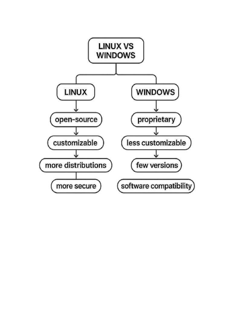Mapa Conceptual Linux Vs Windows. Ingles | PDF