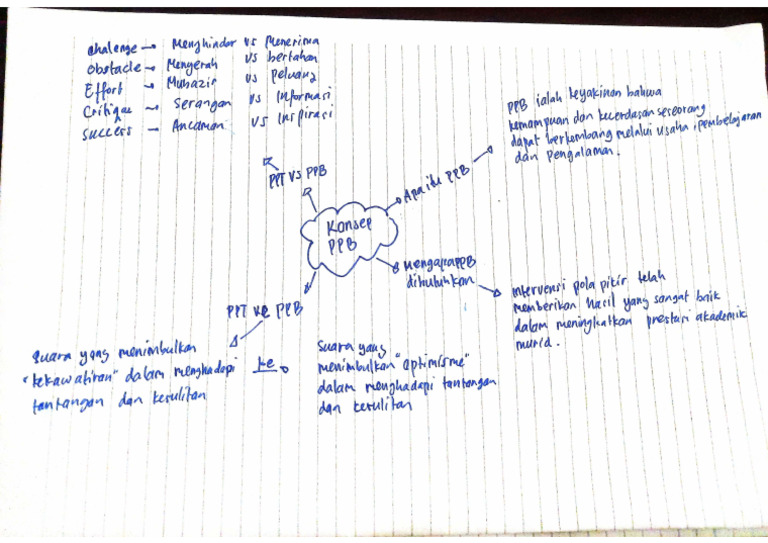 Peta Pikiran PPB | PDF