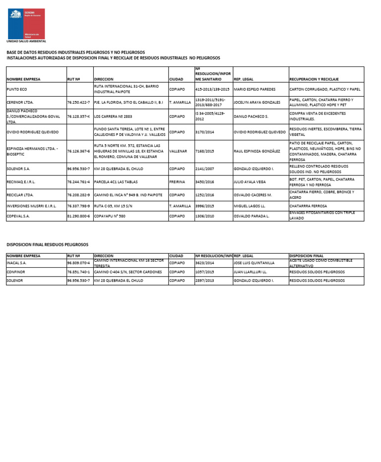 Base de Datos de Residuos Industriales | PDF | Residuos | Entorno natural