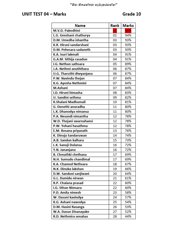 Grade 10 Unit Test 04 Results | PDF