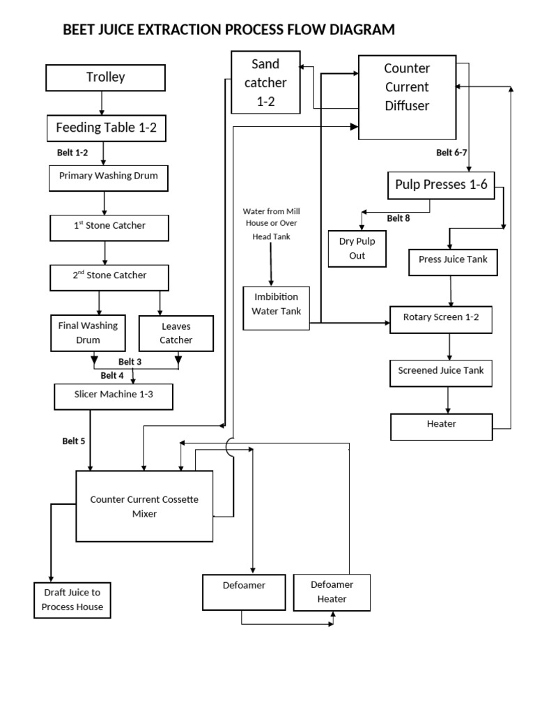 Beet Juice Extraction PFD | PDF