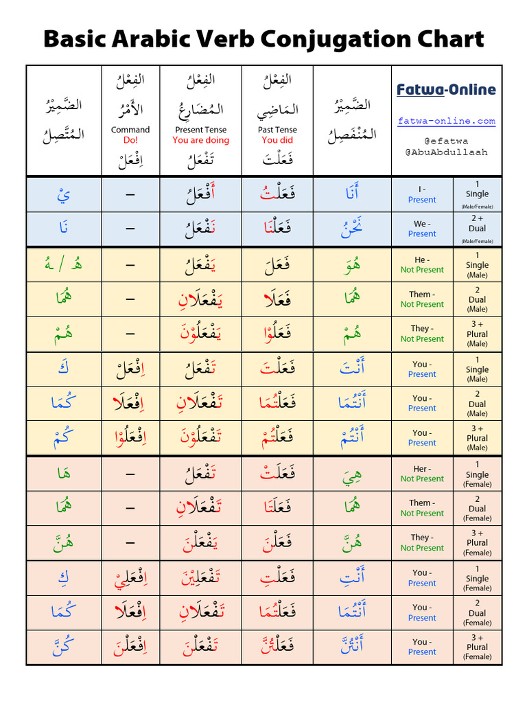 Basic Arabic Verb Conjugation Chart | PDF | Grammatical Tense | Linguistic Morphology