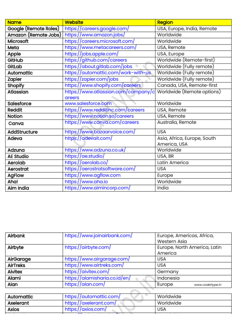 Remote Friendly Companies by CodeHype | PDF | Companies