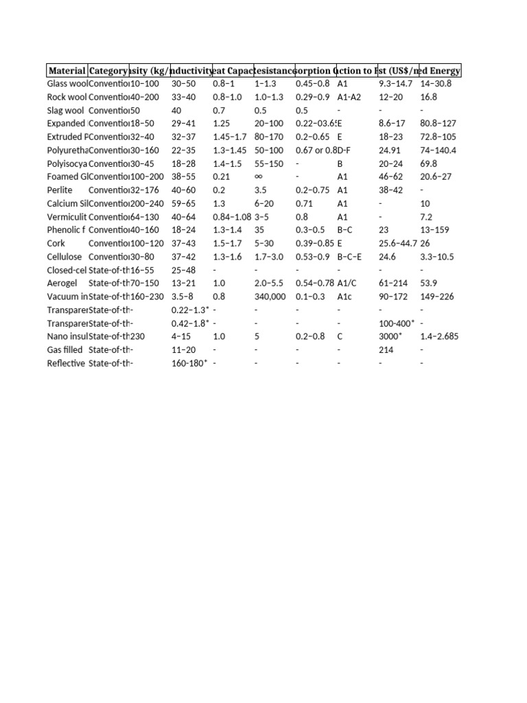 Insulation Material Properties | PDF | Thermal Insulation | Physical Chemistry