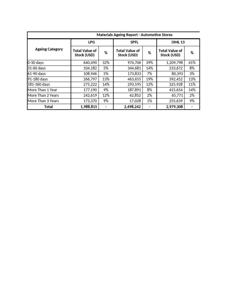 OML13 Ageing Report | PDF | Steering | Land Vehicles