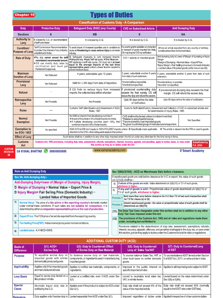 Chapter10 - Types of Duties | PDF