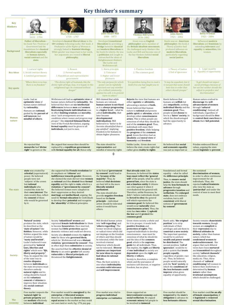 Summary of Key Thinkers | PDF | Liberalism | Justice
