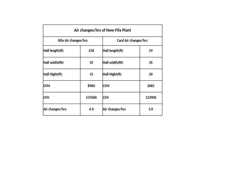 Air Changes | PDF