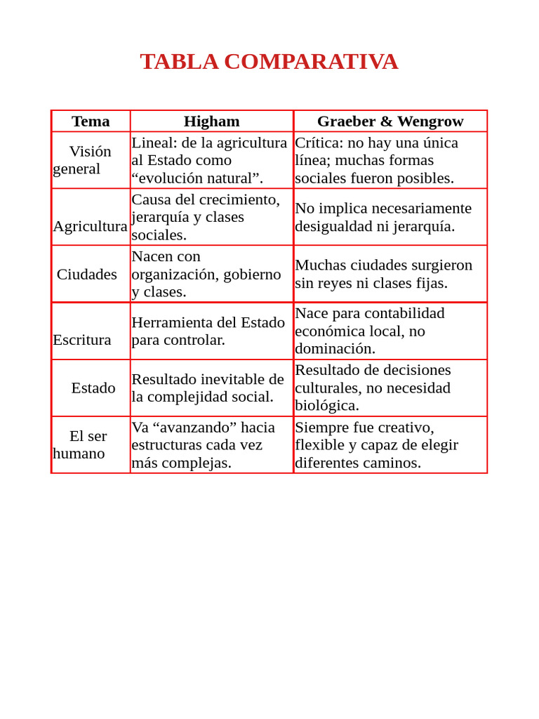 Comparativa: Higham vs Graeber & Wengrow | PDF