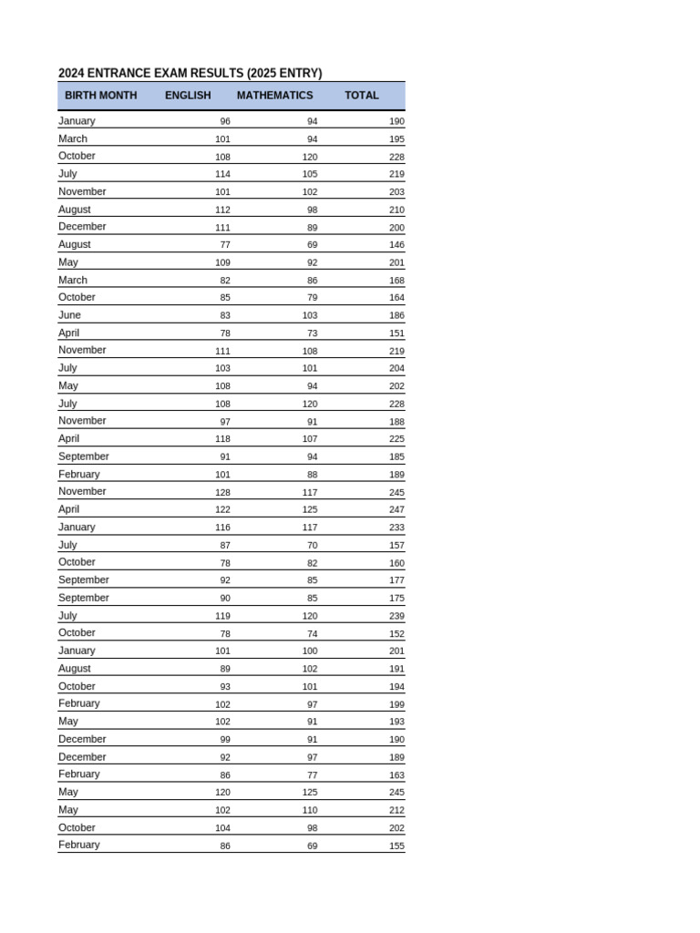 Anon Test Results 2025 Entry | PDF