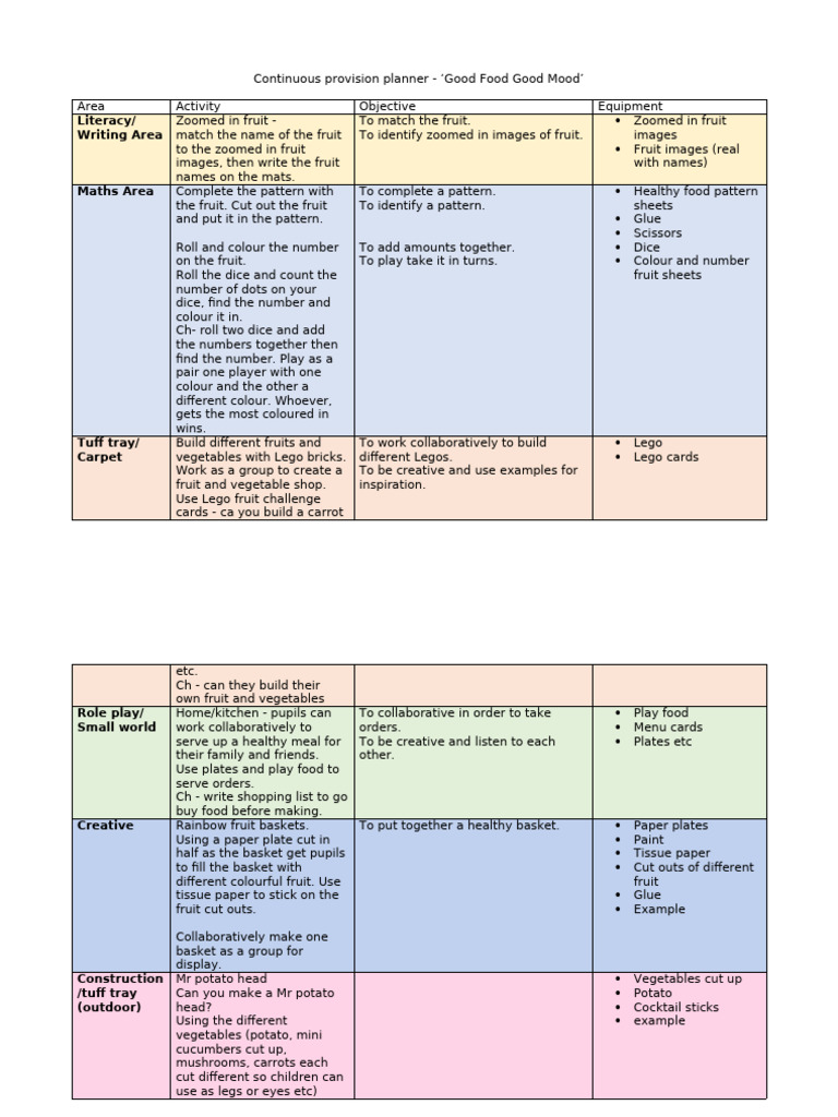 Continuous Provision Planner Lesson Obs | PDF | Foods
