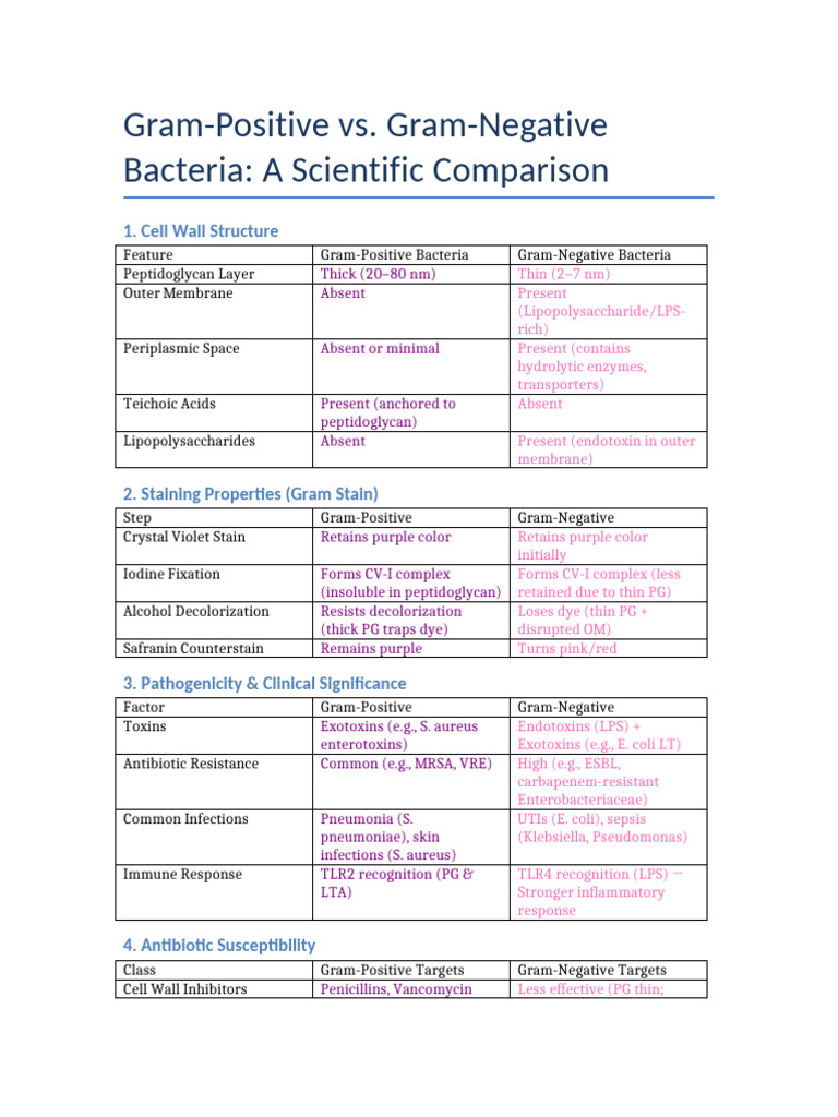 Gram Positive Vs Negative Bacteria Colored | PDF | Gram Negative ...