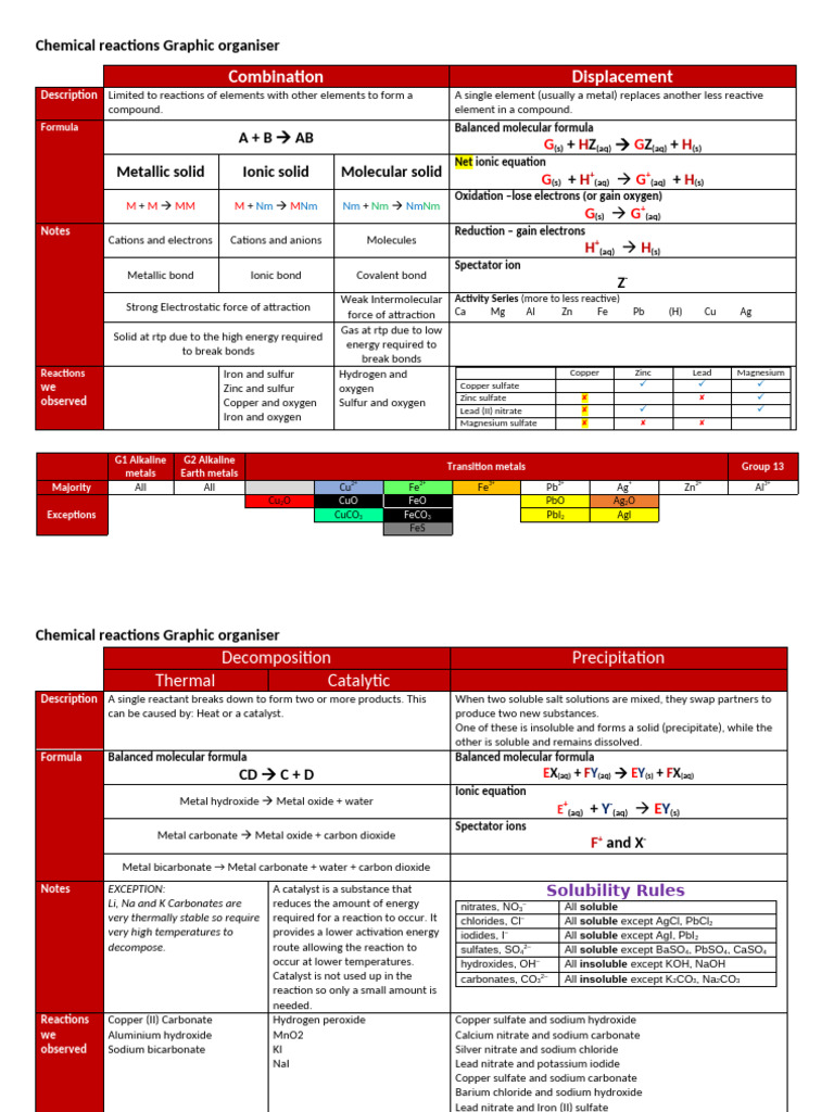 Chemical Reactions Graphic Organiser | PDF | Chemical Bond | Salt ...