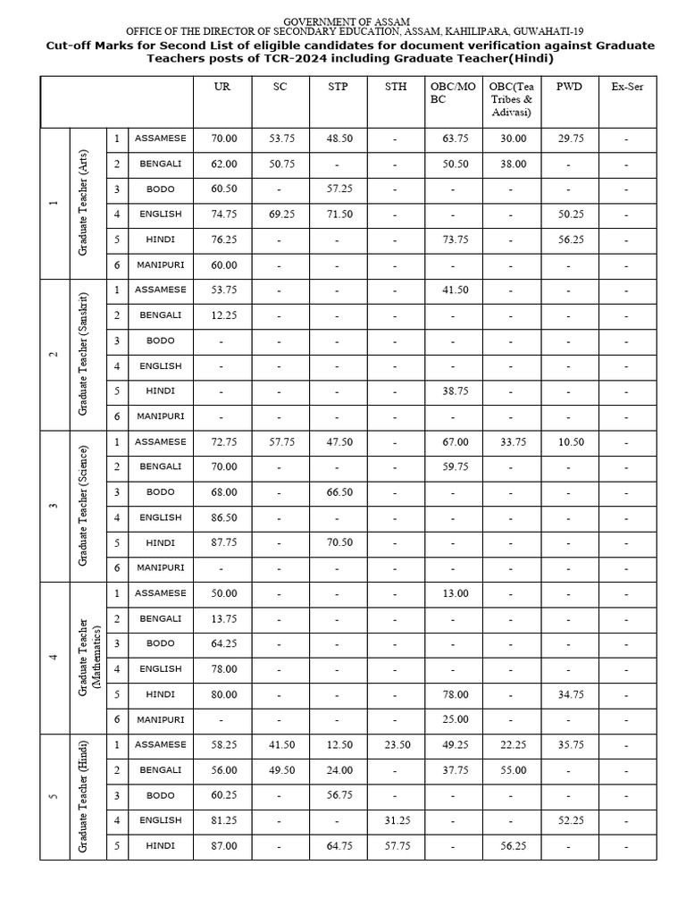 Cut-Off Marks For Second List For Document Verification of ...