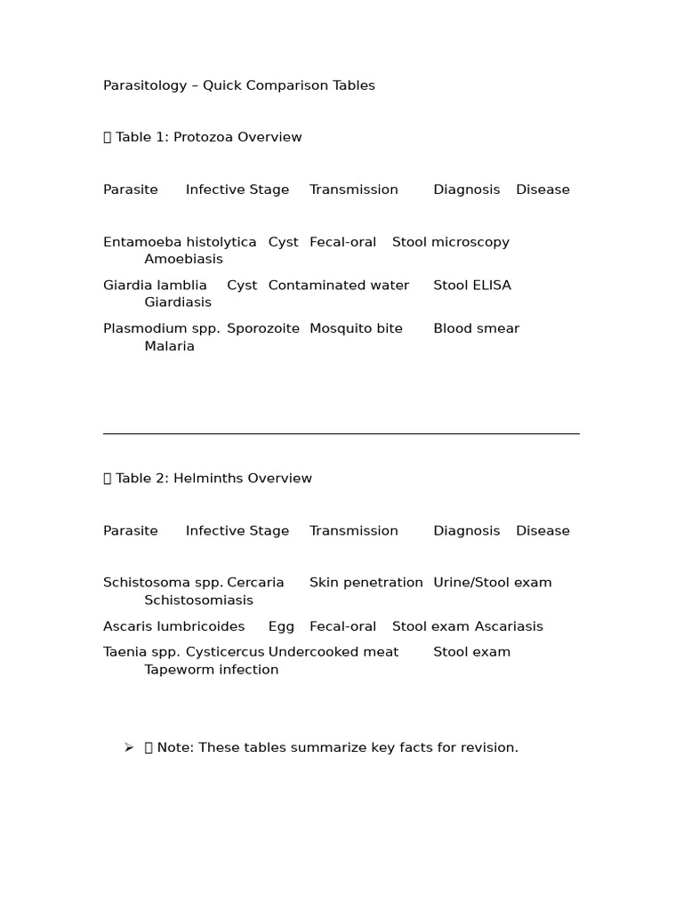 Table Parasites and Helminths | PDF