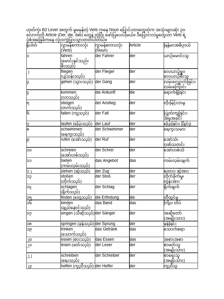 B2 level အတွက် မူမမှန်တဲ့ Verb to Noun ပြောင်းတာတွ... | PDF