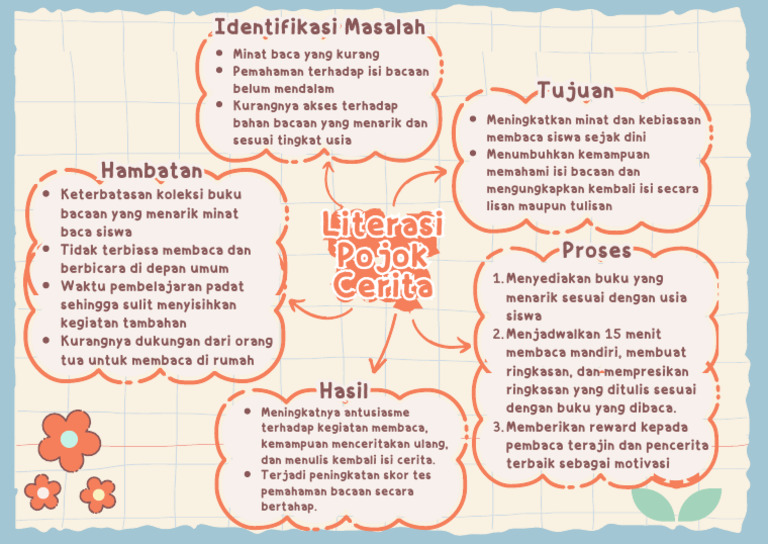 Tugas Luring 5 - Mind Map | PDF