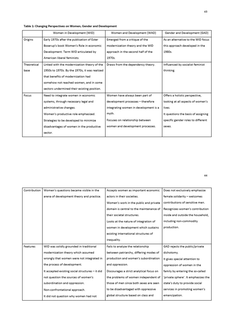 Women, Gender, and Development Approaches | PDF | Gender And ...