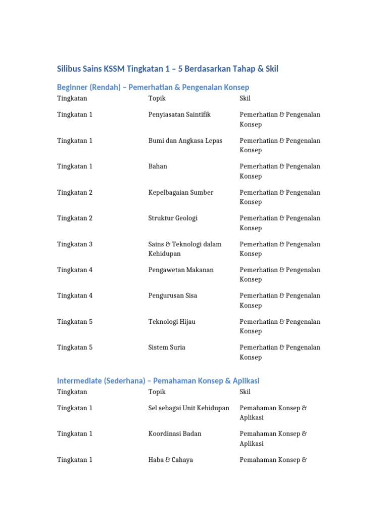 Silibus Sains KSSM Tingkatan 1-5 | PDF